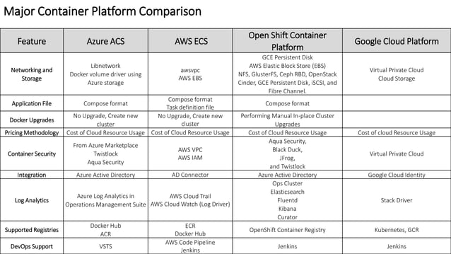 Major Container Platform Comparison | PPT
