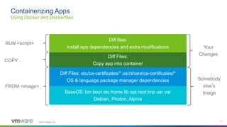 Container BoM Inspection with TERN | PPTX | Operating Systems | Computer Software and Applications