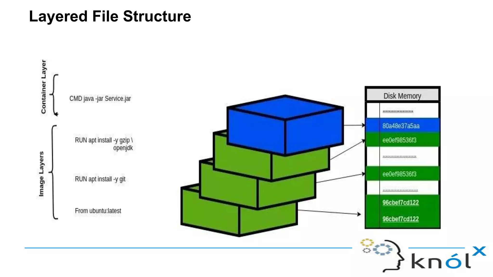Union FileSystem - A Building Blocks Of a Container | PPT