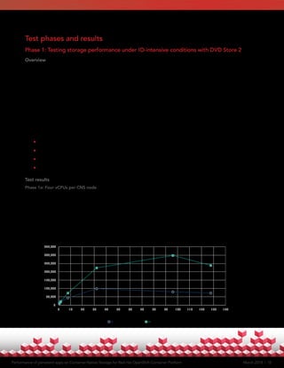 Performance of persistent apps on Container-Native Storage for Red Hat OpenShift Container ...