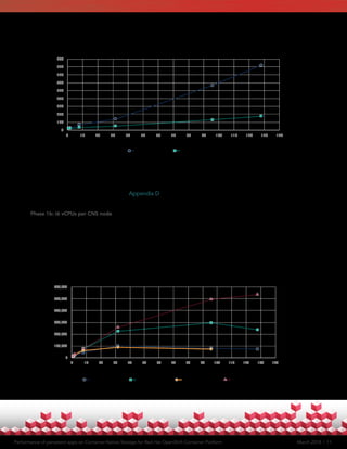 Performance of persistent apps on Container-Native Storage for Red Hat OpenShift Container ...