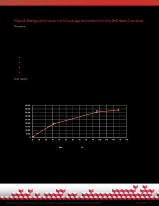 Performance of persistent apps on Container-Native Storage for Red Hat OpenShift Container ...