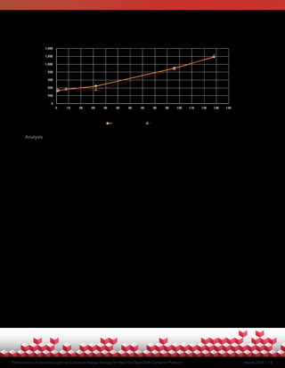 Performance of persistent apps on Container-Native Storage for Red Hat OpenShift Container ...