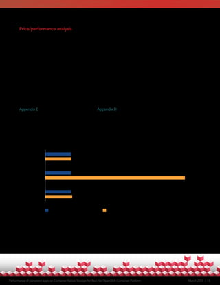 Performance of persistent apps on Container-Native Storage for Red Hat OpenShift Container ...