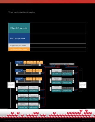 Performance of persistent apps on Container-Native Storage for Red Hat OpenShift Container ...