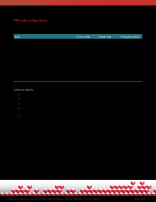 Performance of persistent apps on Container-Native Storage for Red Hat OpenShift Container ...