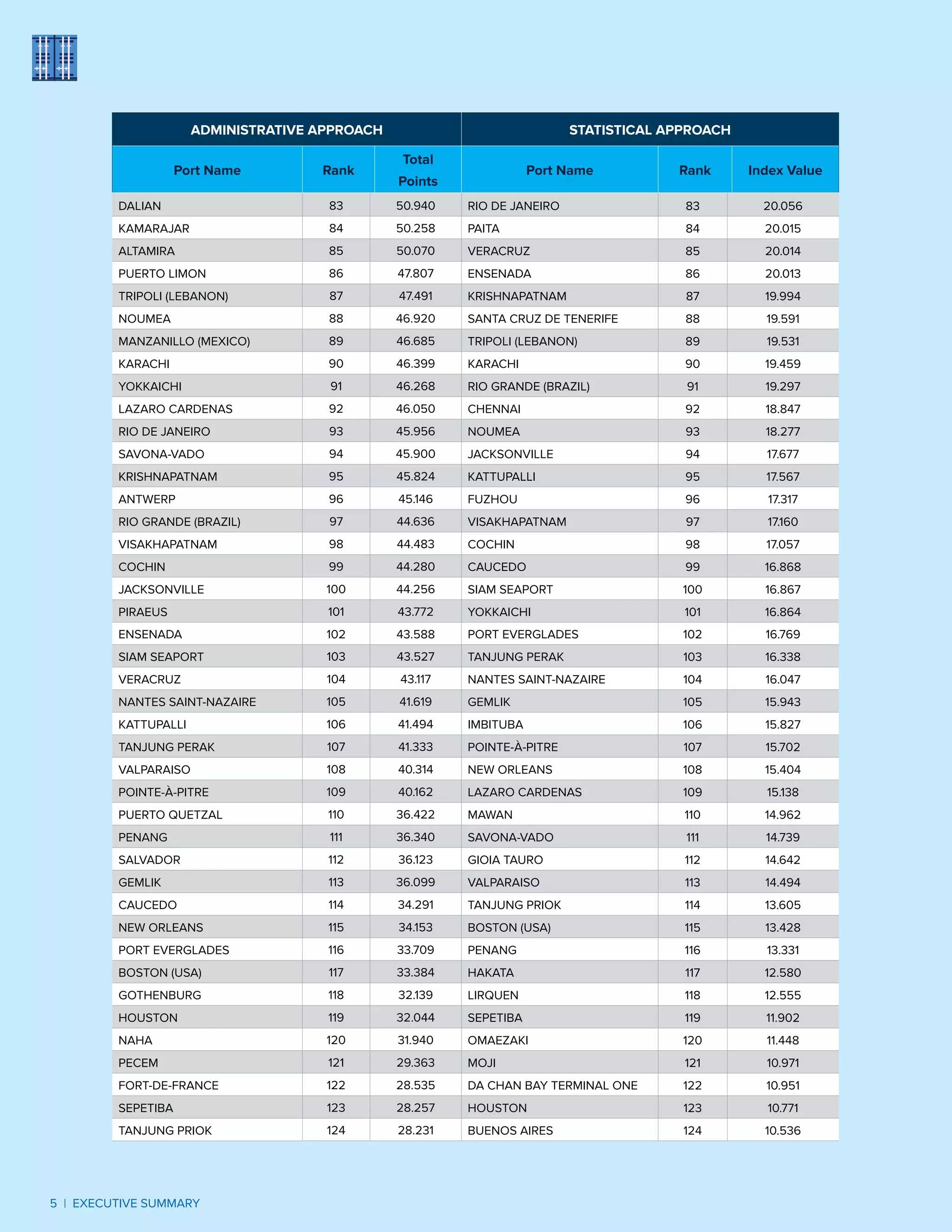 EED - Container Port Performance Index 2021 | PDF