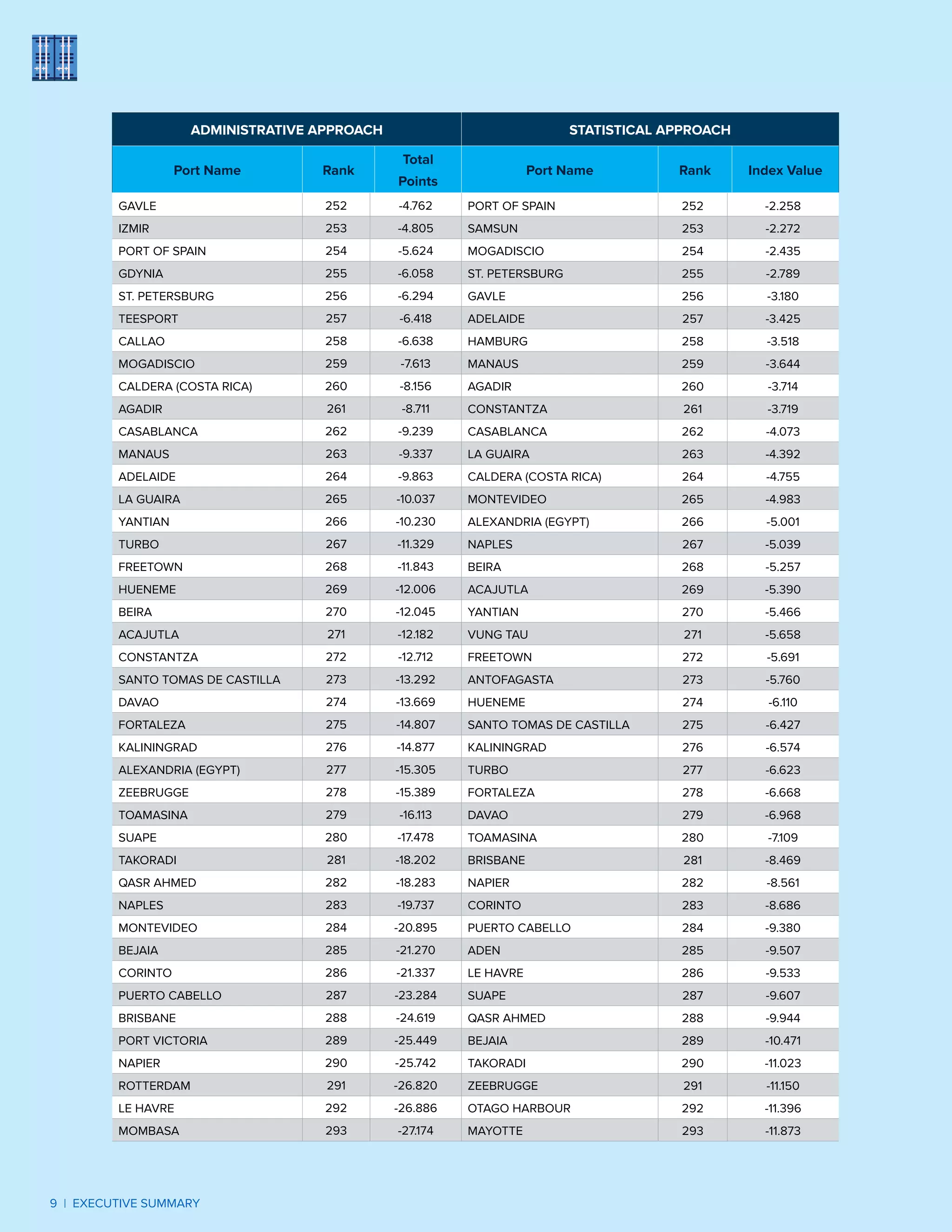 EED - Container Port Performance Index 2021 | PDF