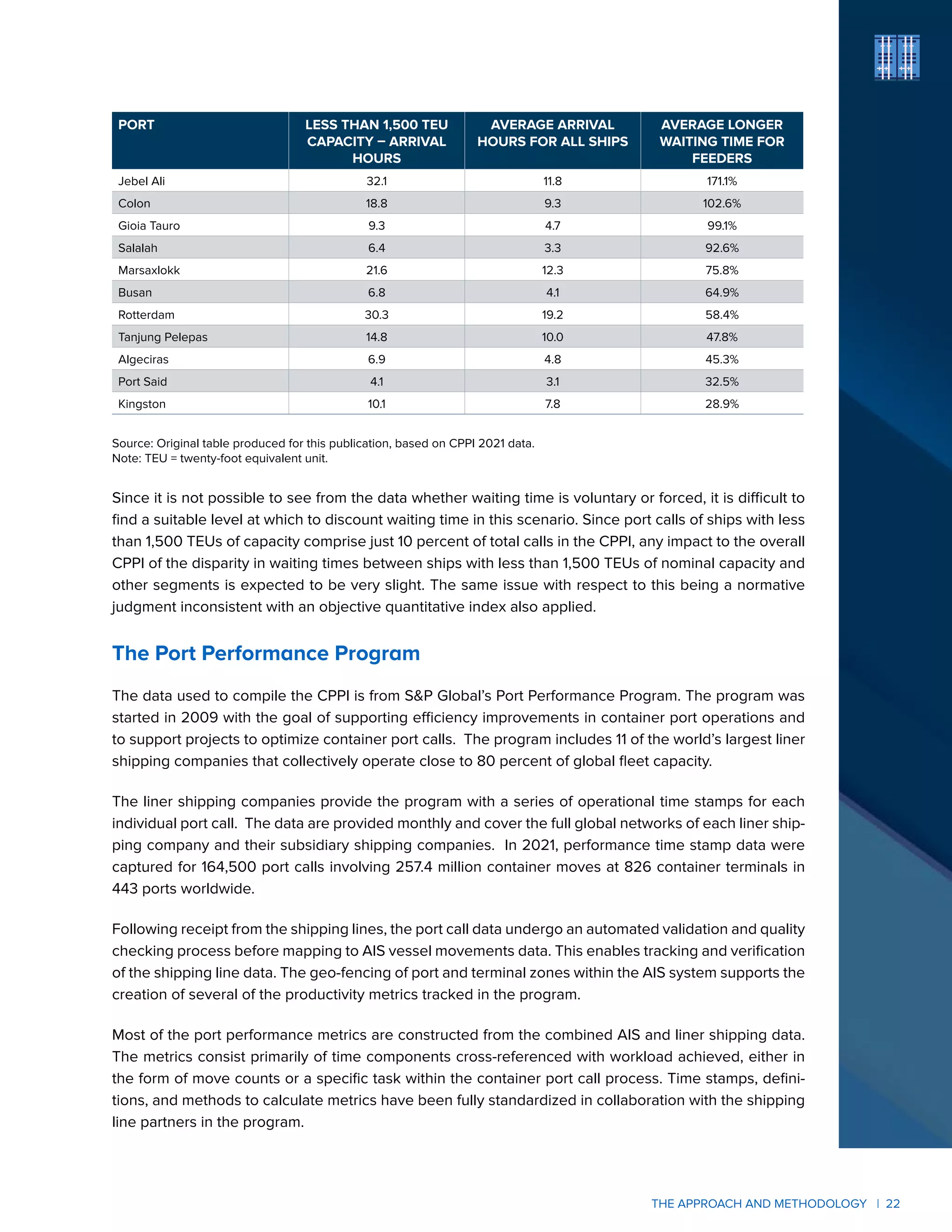 EED - Container Port Performance Index 2021 | PDF