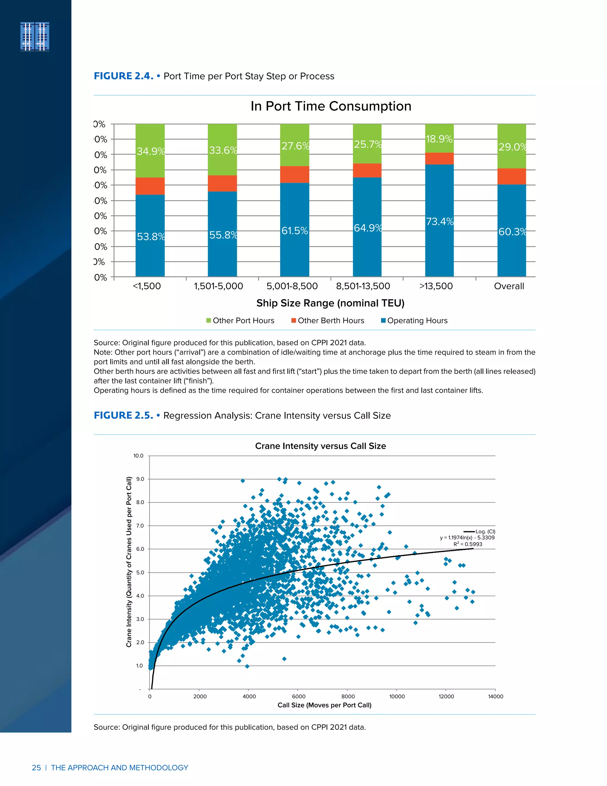 EED - Container Port Performance Index 2021 | PDF