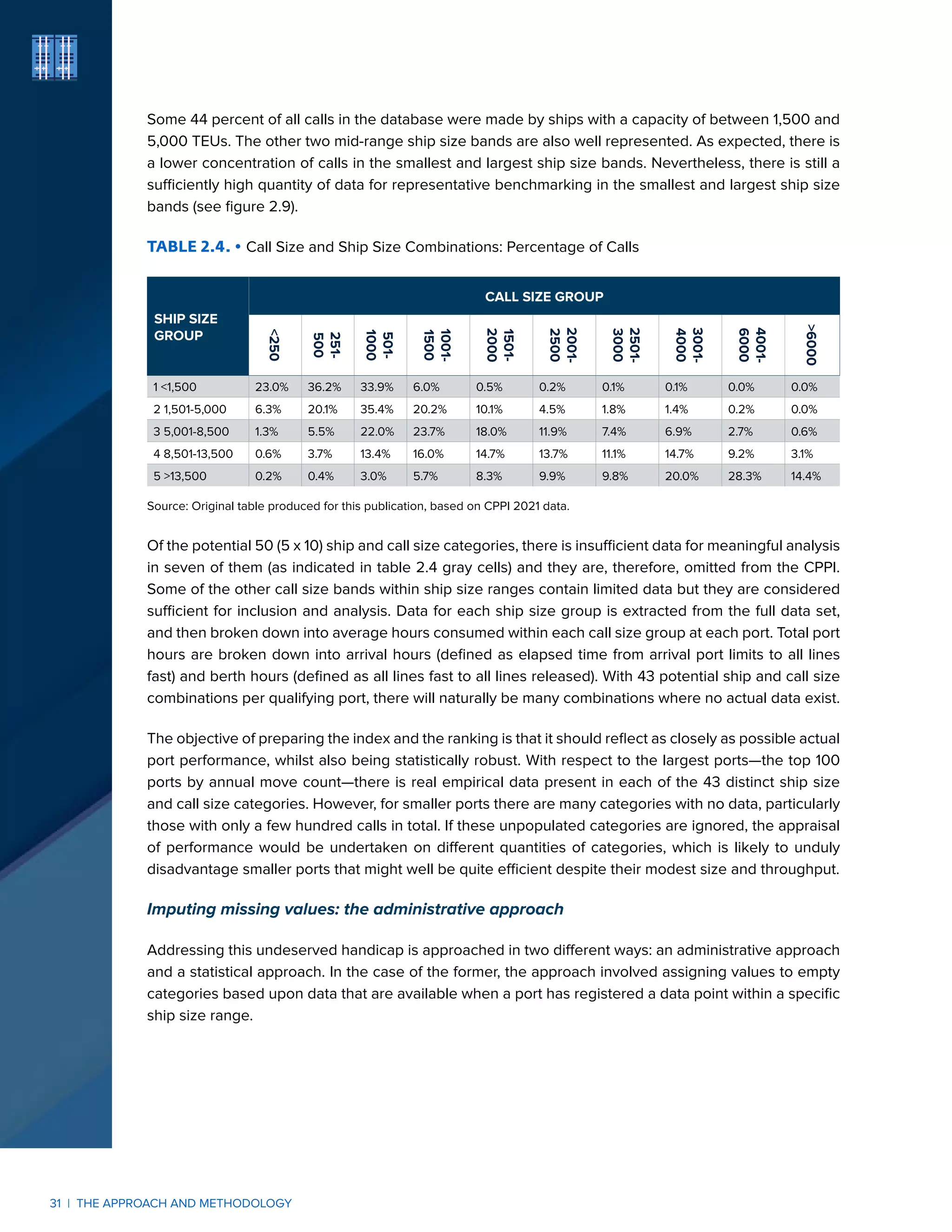 EED - Container Port Performance Index 2021 | PDF