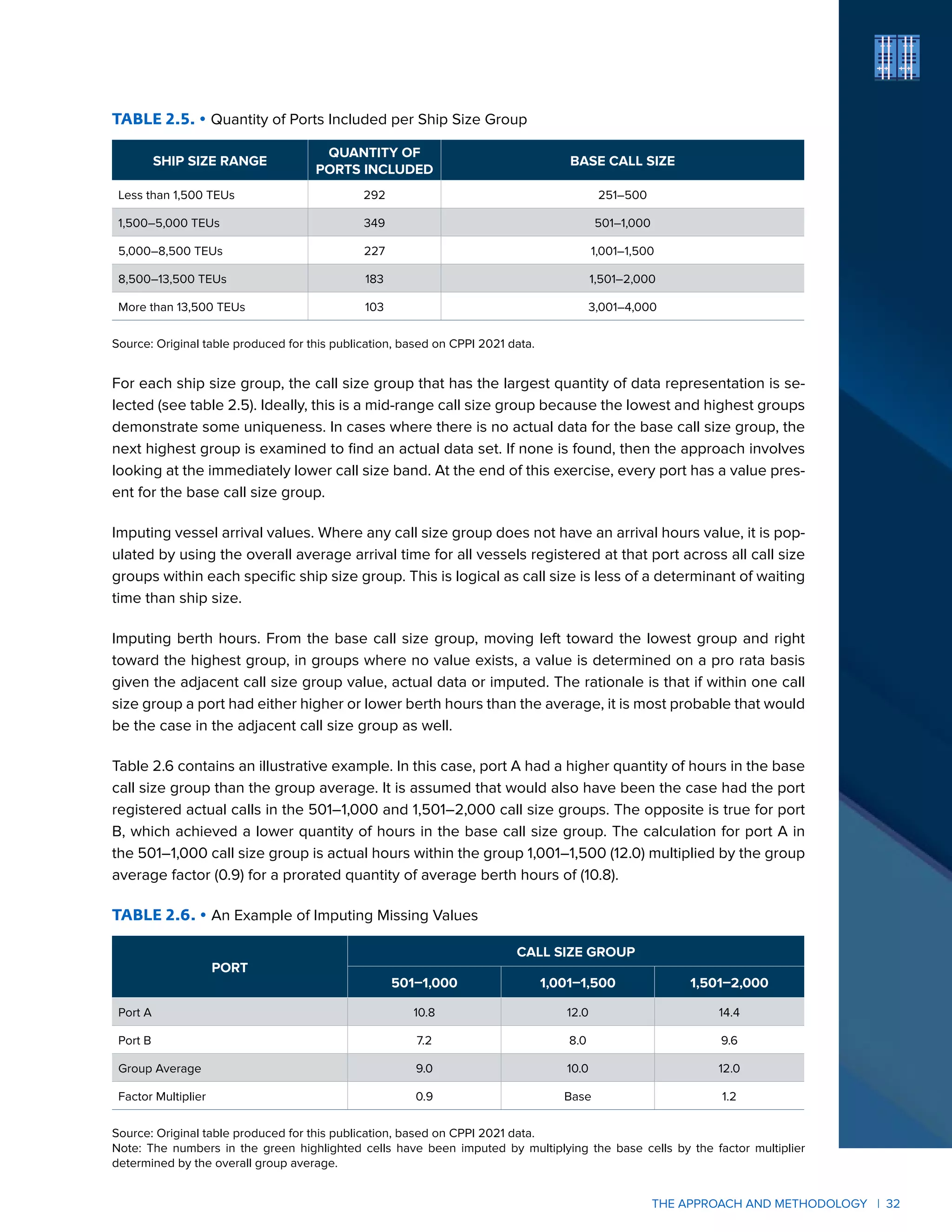 EED - Container Port Performance Index 2021 | PDF