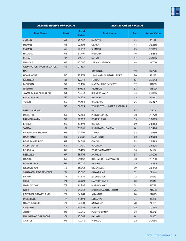 EED - Container Port Performance Index 2021 | PDF