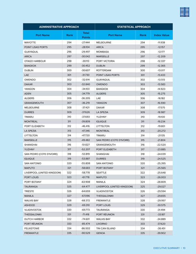EED - Container Port Performance Index 2021 | PDF