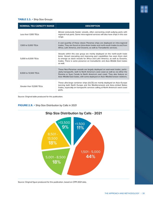 EED - Container Port Performance Index 2021 | PDF