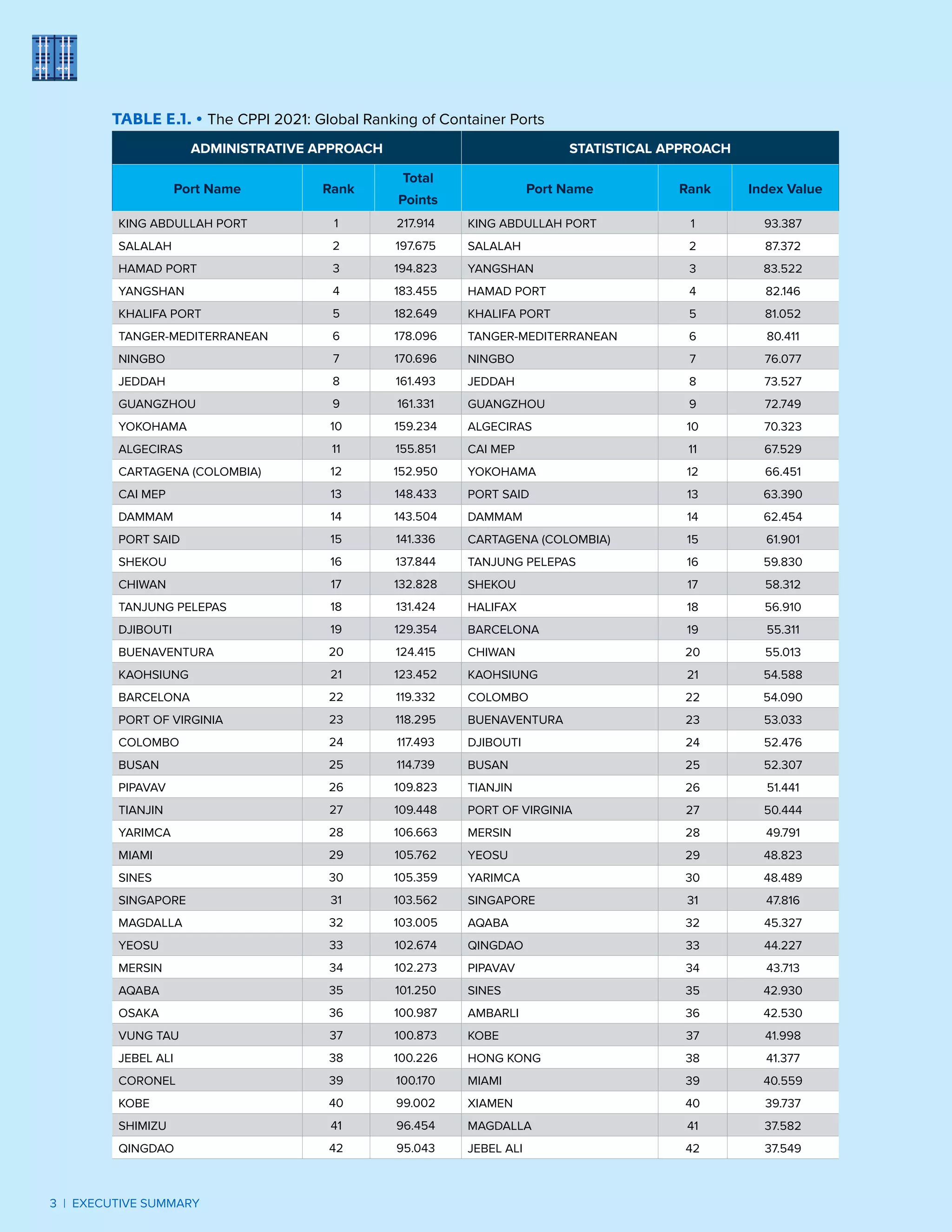 TRANSPORT GLOBAL PRACTICE The Container Port PERFORMANCE INDEX 2021 | PDF