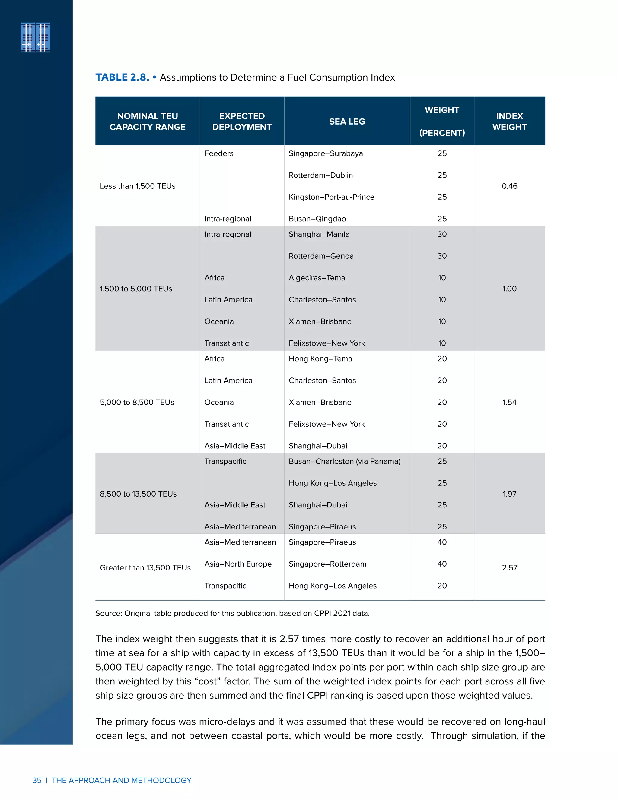 TRANSPORT GLOBAL PRACTICE The Container Port PERFORMANCE INDEX 2021 | PDF