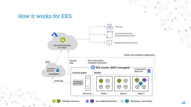 Container Security Using Microsoft Defender | PDF