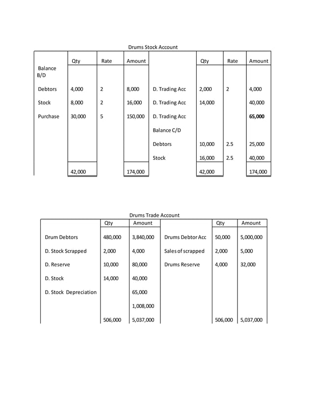 Container accounts | DOCX | Business Accounting & Finance | Business