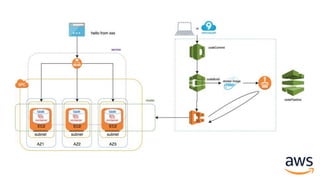Container cicd | PPT