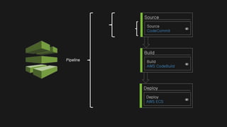 Container cicd | PPT