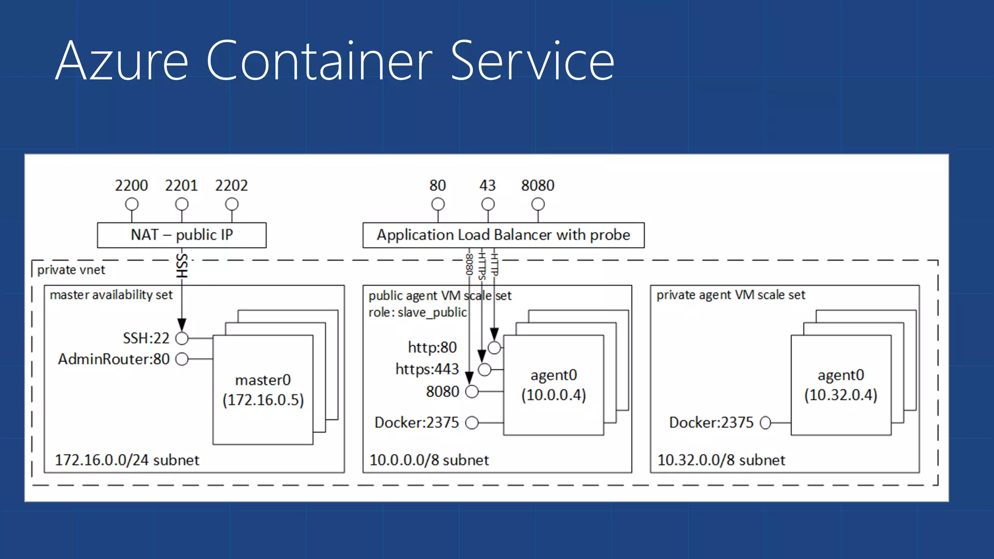 ContainerDays NYC 2016: "Containers in Azure: Understanding the ...