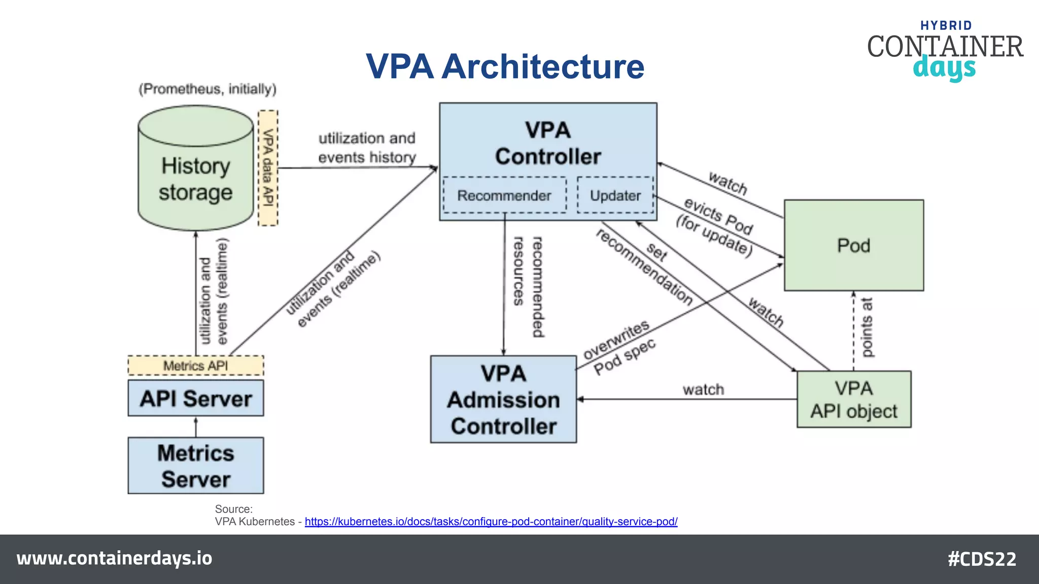 Container Days 22 Predictive Autoscaling Patterns With Kubernetespdf