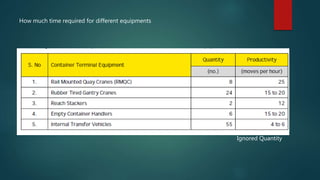 Container equipments | PPTX