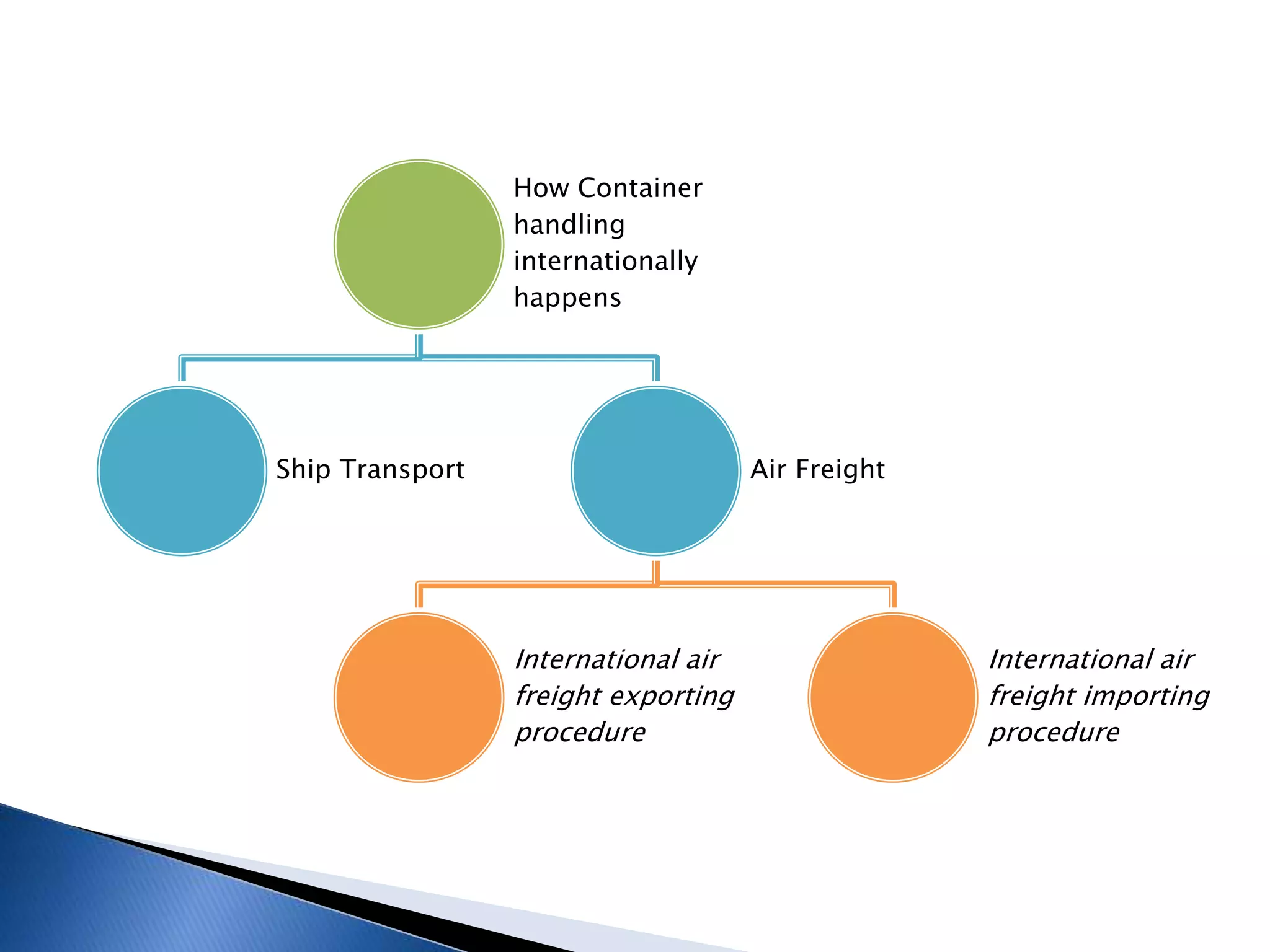 Container Handling’.pptx
