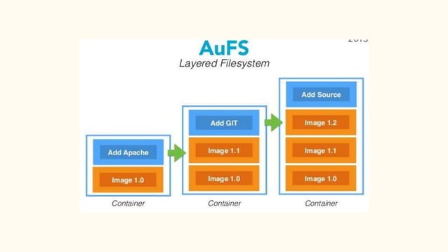 Containerization And Docker Under The Hood Ppt