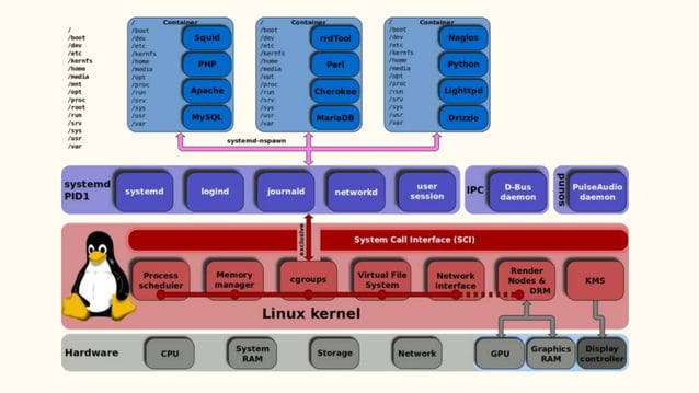 Containerization And Docker Under The Hood Pptx Operating Systems Computer Software And