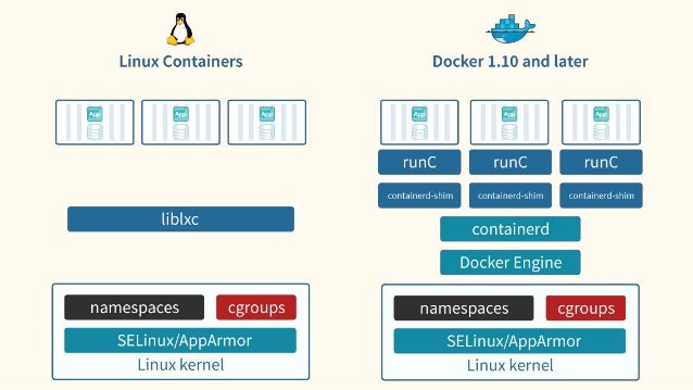 Containerization & Docker - Under the Hood