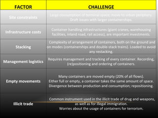 Containerization and palletization | PPT