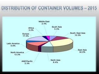 Containerization and palletization | PPT