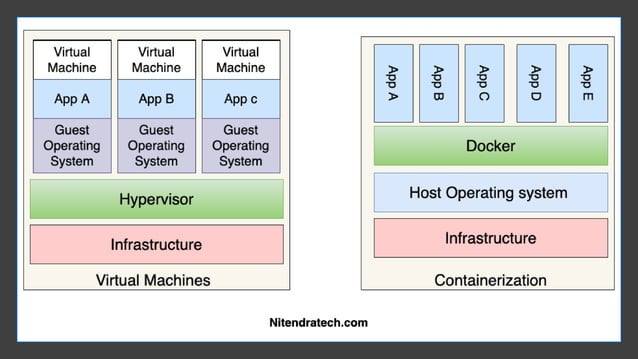 Containerization tutorial Containerization Explained