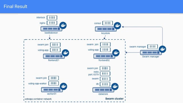 Containerization Using Docker Pdf