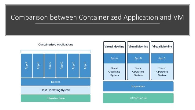 Containerized Applications Overview