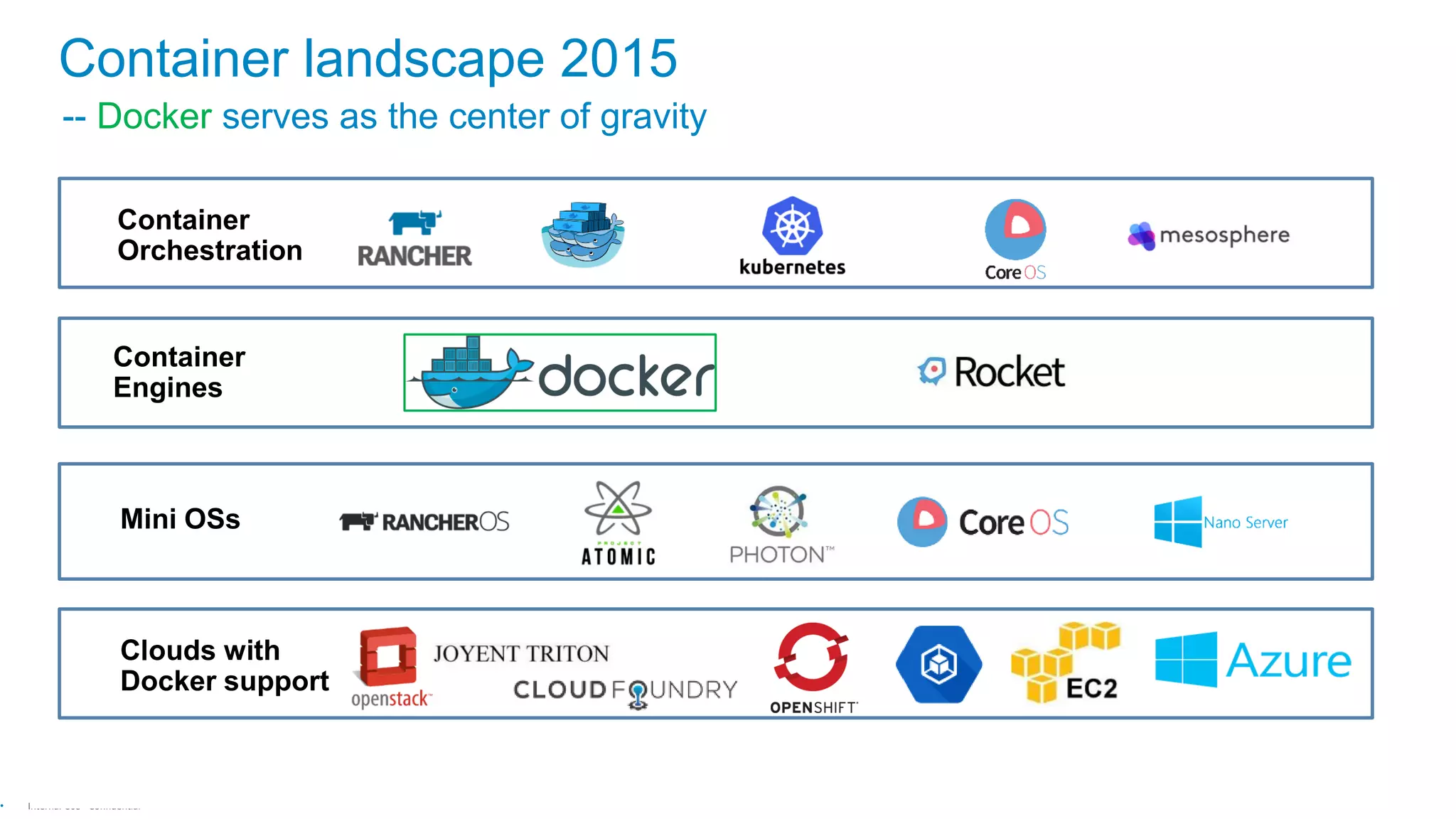 Container landscape 2015 vs 2021 | PDF