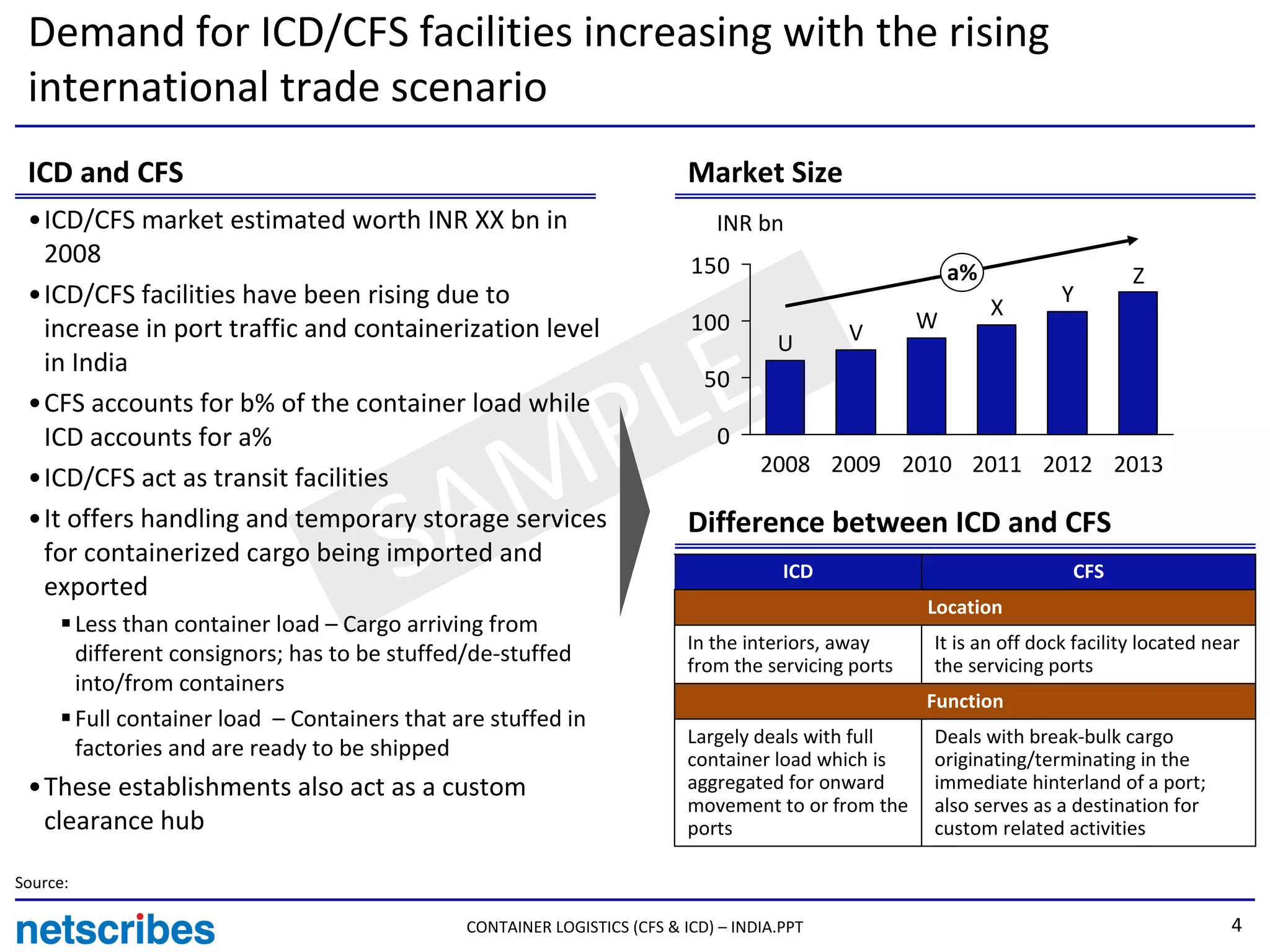 Container Logistics (Cfs & Icd) India Sample | PDF