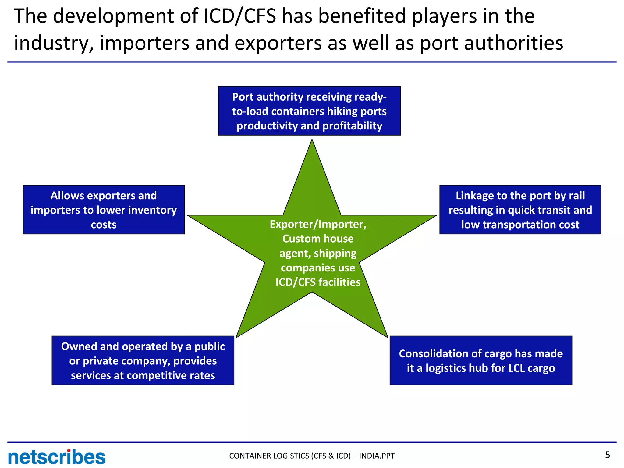Container Logistics (Cfs & Icd) India Sample | PDF