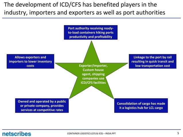 Container Logistics (Cfs & Icd) India Sample | PDF