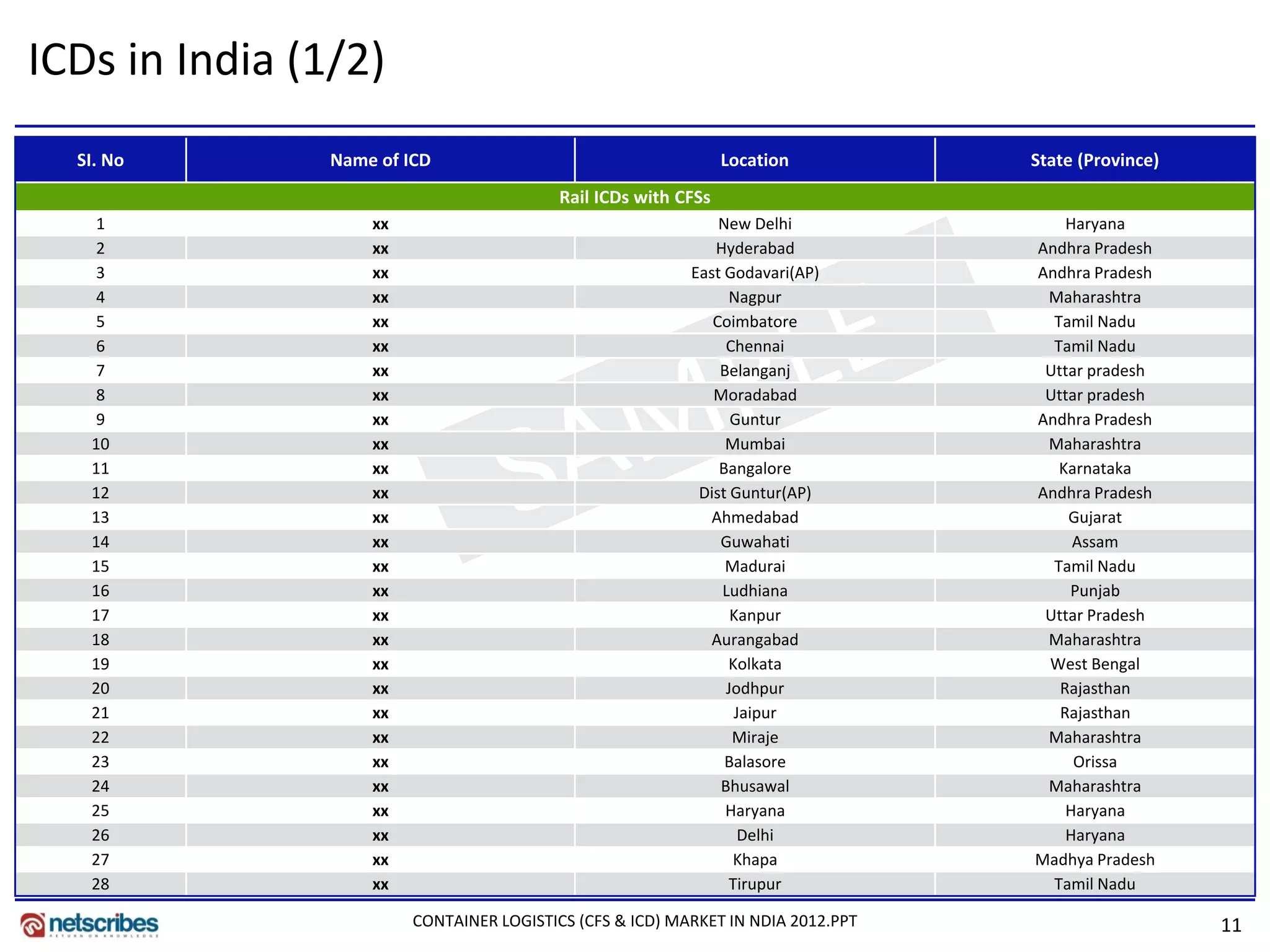 Market Research Report : Container Logistics (CFS & ICD) Market in India 2012 | PDF