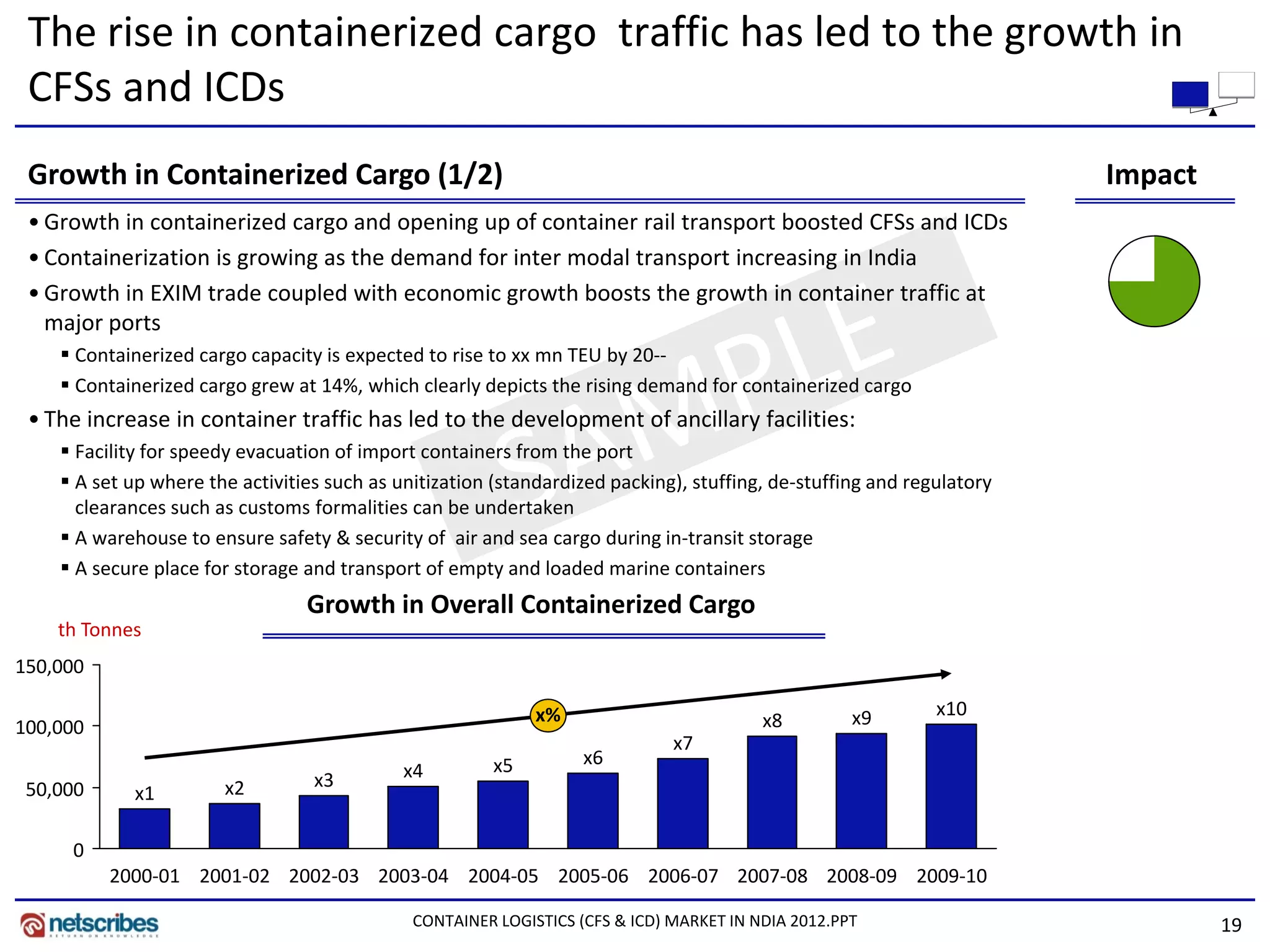 Market Research Report : Container Logistics (CFS & ICD) Market in ...