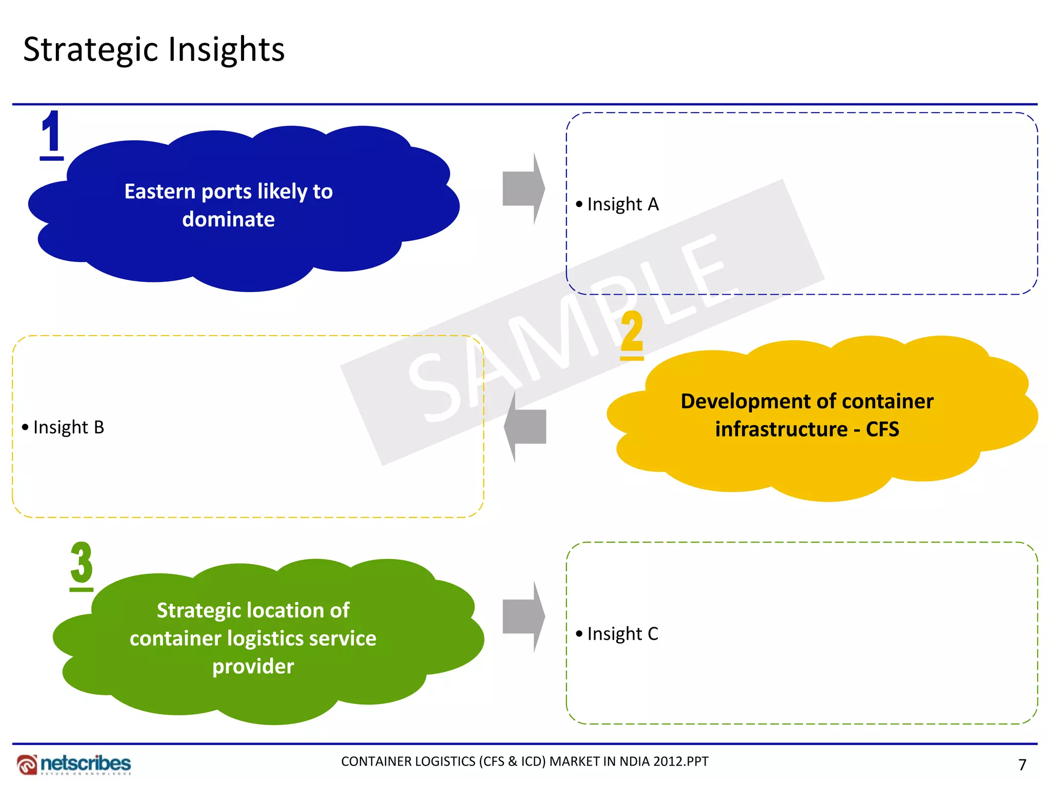 Market Research Report : Container Logistics (CFS & ICD) Market in ...