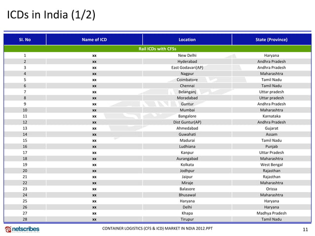 Market Research Report : Container Logistics (CFS & ICD) Market in ...