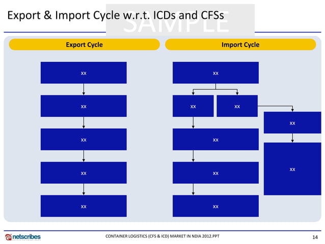 Market Research Report : Container Logistics (CFS & ICD) Market in ...