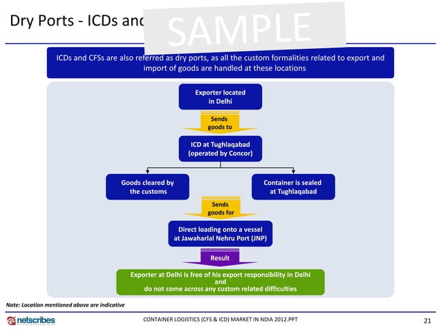 Market Research Report : Container Logistics (CFS & ICD) Market in ...