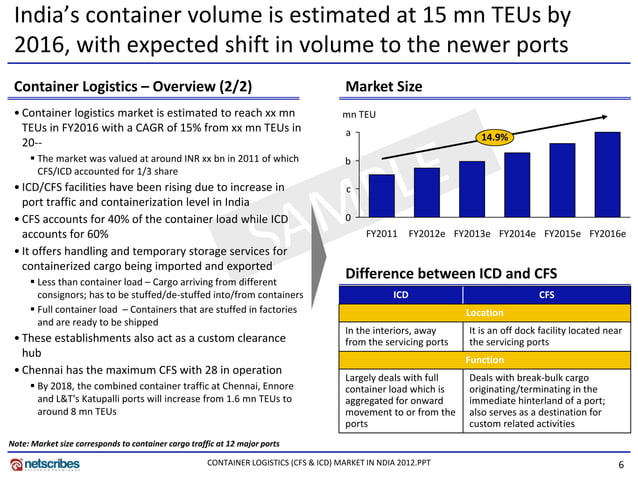 Market Research Report : Container Logistics (CFS & ICD) Market in ...