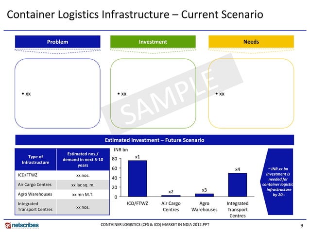 Market Research Report : Container Logistics (CFS & ICD) Market in ...