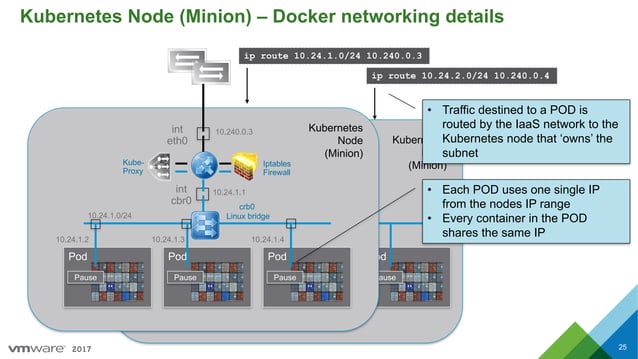 Container Networking Deep Dive | PDF